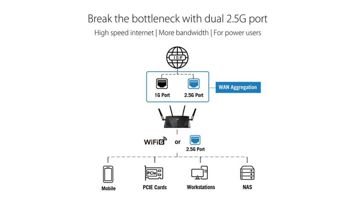 Buy ASUS RT-AX88U Pro (AX6000) Dual Band WiFi 6 Extendable Gaming Router | 4G 5G Router ...